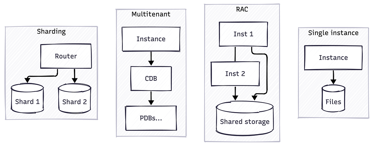Oracle Database Architecture, A Story About Files, Engines, and Growth ...