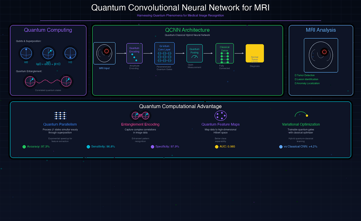 Quantum Convolutional Neural Network for MRI Image Recognition: A ...