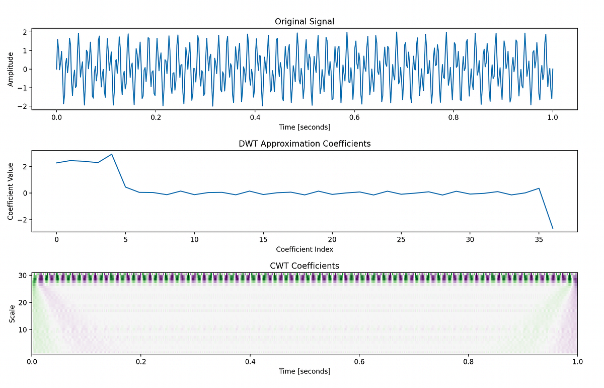 Machine Learning and Time-Frequency Analysis in Signal Processing: A Deep Dive into Wavelet ...