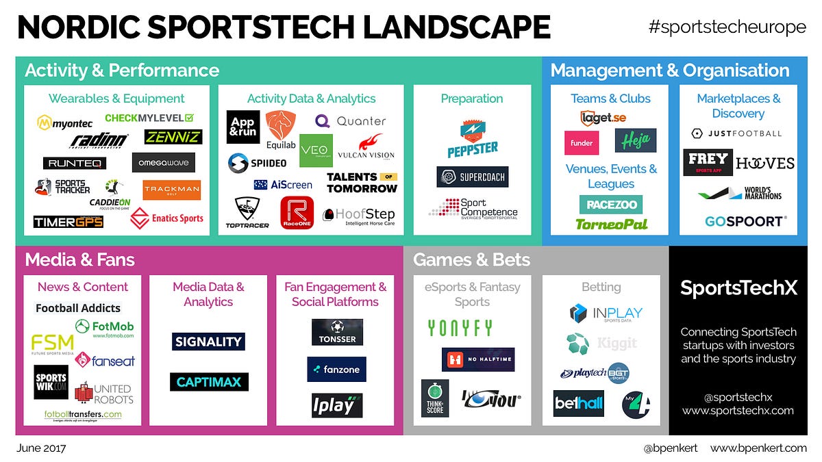 Overview of the Nordic #sportstech landscape | by Benjamin Penkert ...