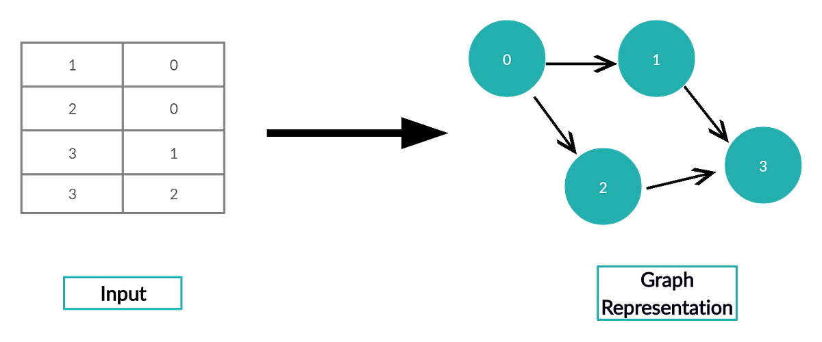 Solving Graph Problem (DFS + Stack) | by Manan Pandey | Medium