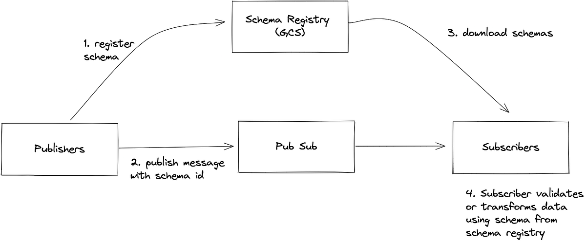 Build your own Schema Registry in Google Cloud using Cloud Storage | by ...