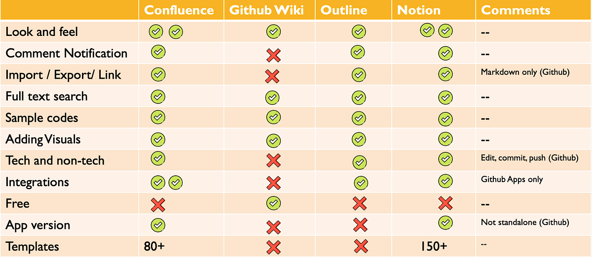 A Comparison of Documentation Tools for your Team. | by Utkarsha Bakshi ...