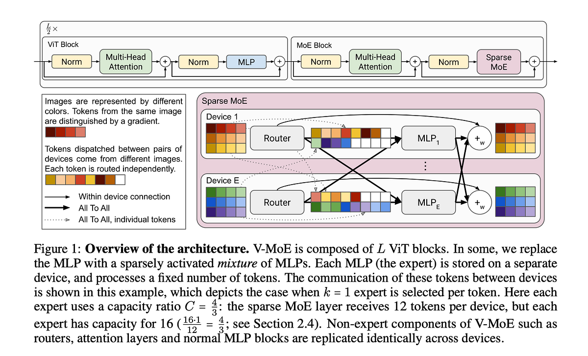 At the Frontier of AI: Reviewing Top Papers on Mixture of Experts in ...