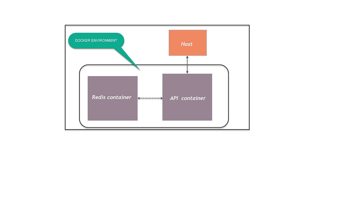 Redis With Dotnet Core Docker Compose By 3vilbird Towards Dev