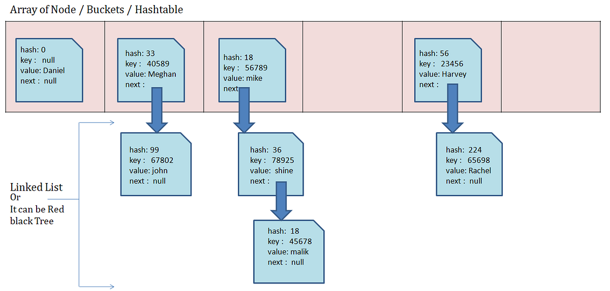 All you need to know about HashMap | by jyoti nagwani | Medium