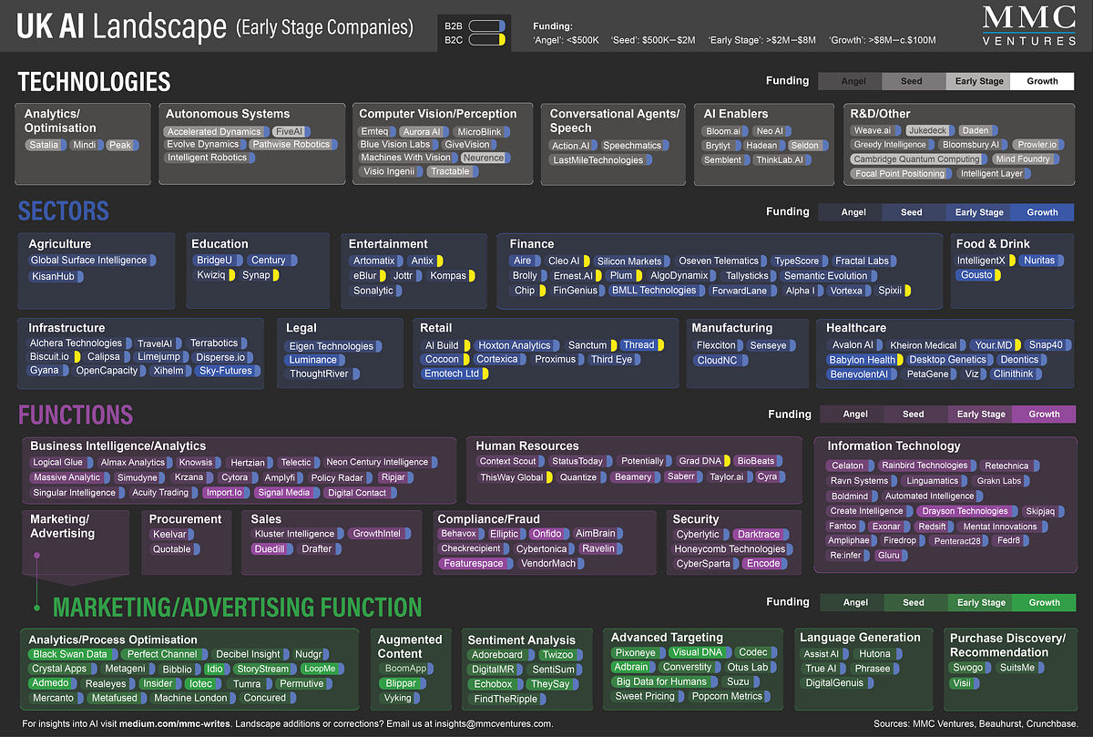Artificial Intelligence in the UK: Landscape and learnings from 226 ...