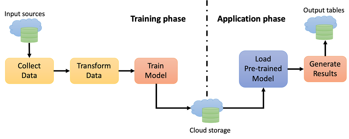 Saving and Retrieving ML Models Using PySpark in Cloud Platform | by S ...