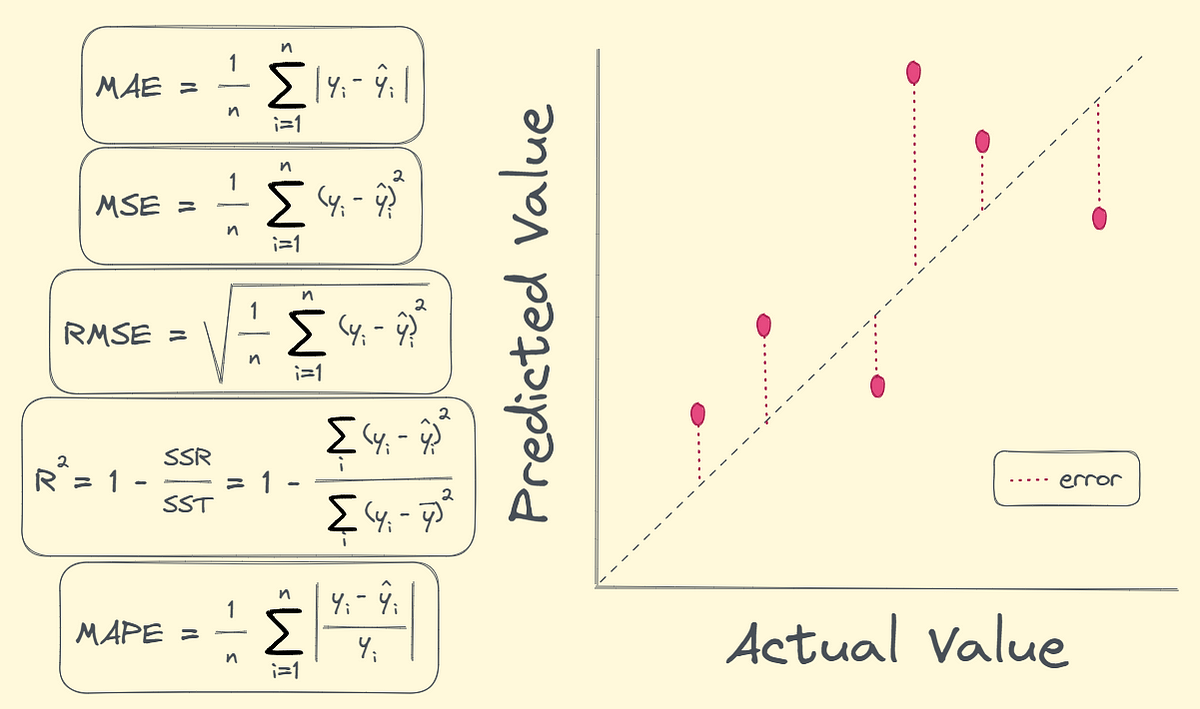 Essential Regression Evaluation Metrics MSE RMSE MAE R And