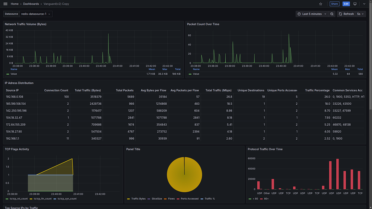 Endpoint Network Telemetry Logging and Monitoring- using Kafka, Redis TimeSeries, and Grafana ...