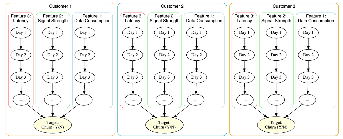 Time‑Series Classification — a Practical Field Guide (with a Telco Churn Walkthrough) | by Zhe ...