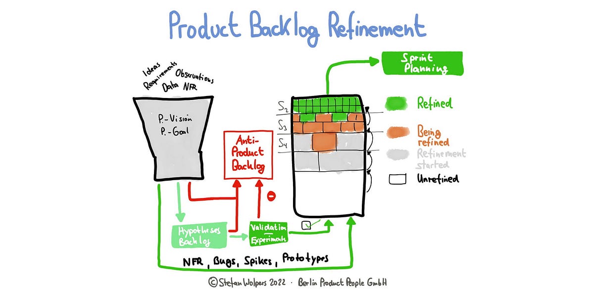 Seni Refinement Product Backlog (The Art of Product Backlog Refinement ...