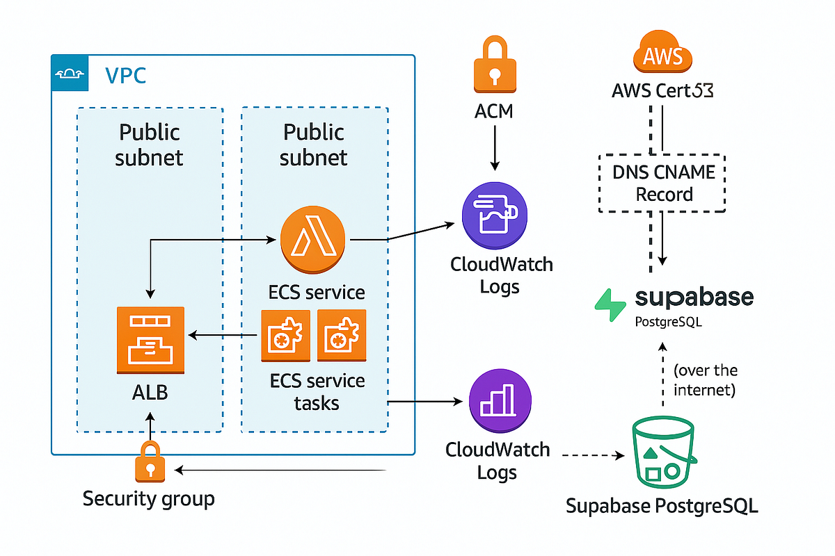 How to Run n8n on AWS Fargate with Supabase — a Production-Grade, Pay-as-You-Go Stack | by ...