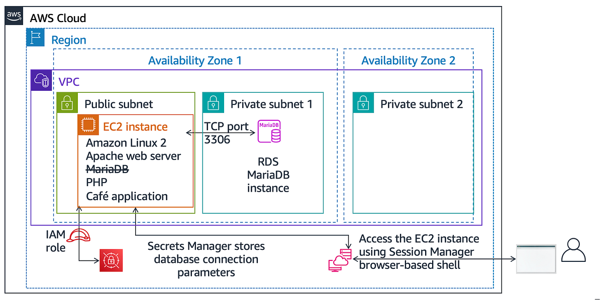 Database Migration From EC2 to Amazon RDS | by Alex Mwaura | Medium