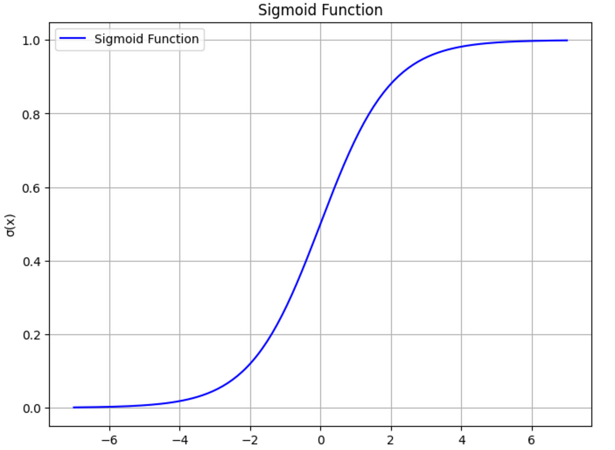 The Theory Of Logistic Regression And A Python Implementation From Scratch By Mathematics 3398