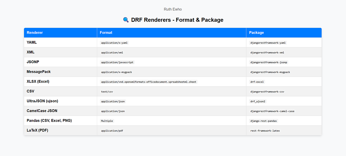 🚀 Third-Party Renderers in Django REST Framework | by Ewho Ruth | Mar ...