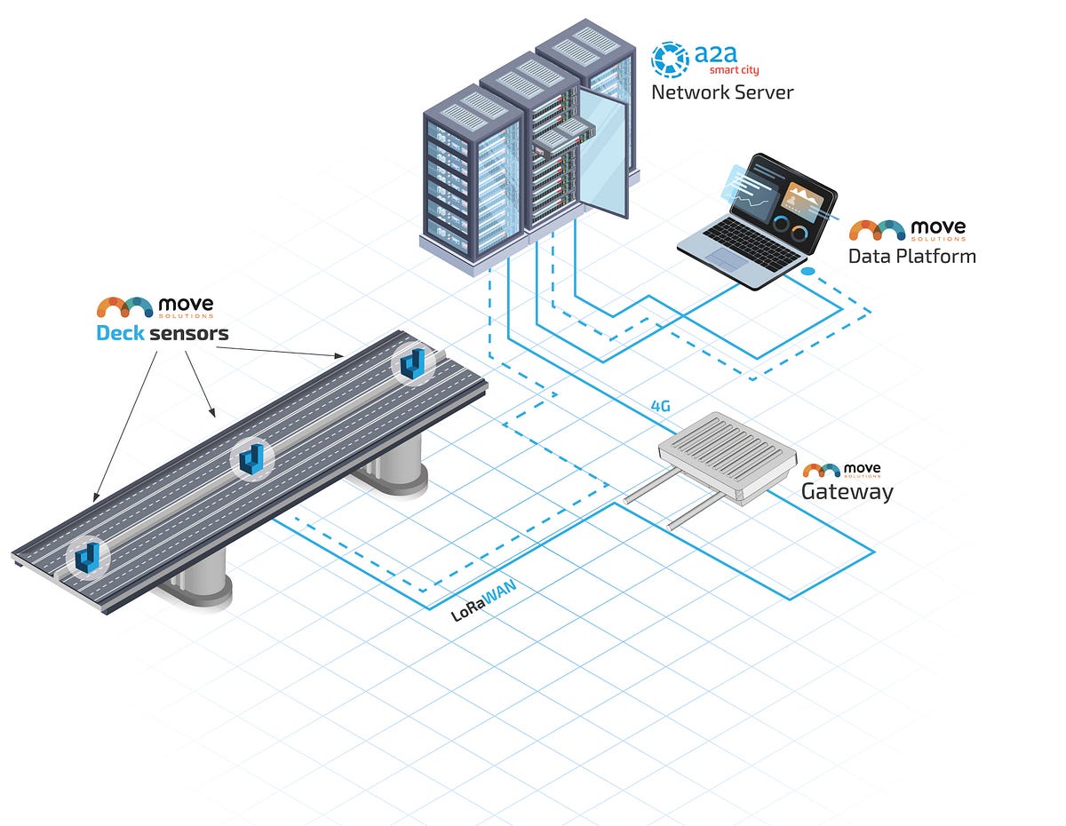 Structure Health Monitoring. Preventing failures in civil structures ...