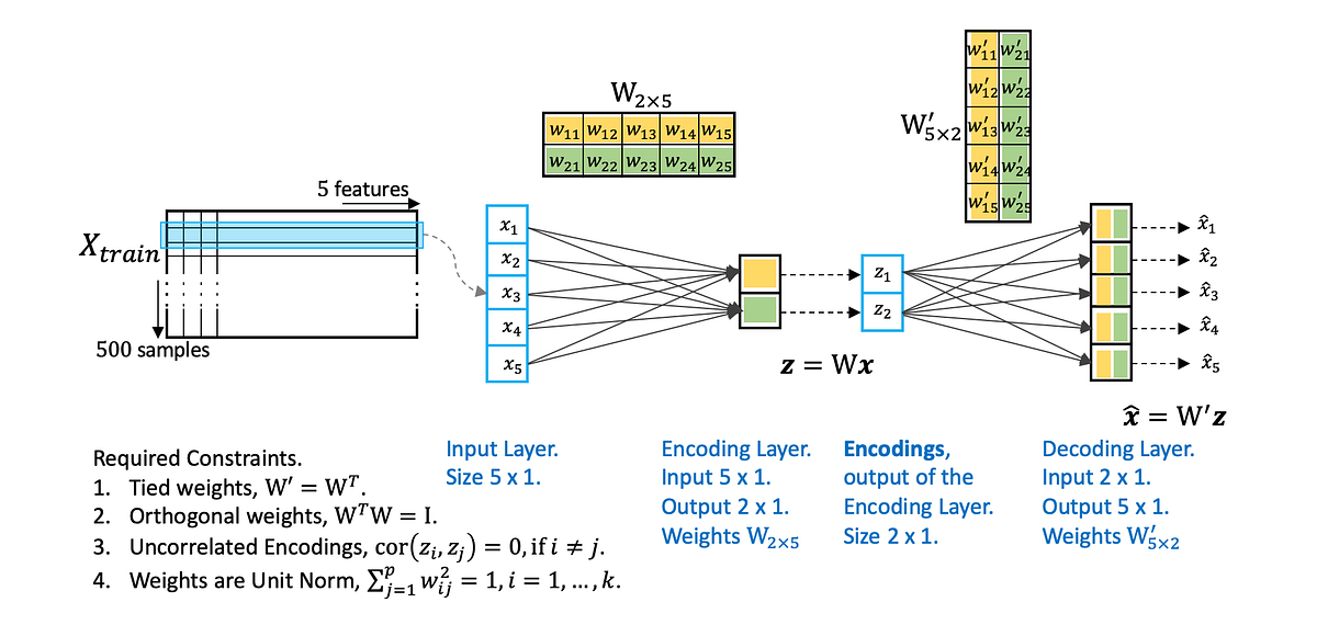 Build The Right Autoencoder — Tune And Optimize Using Pca Principles Part Ii By Chitta Ranjan