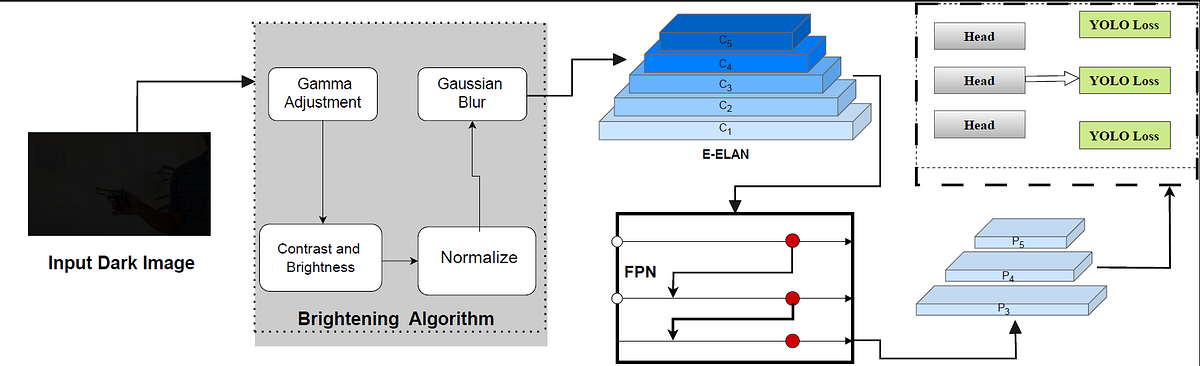 Deep Learning for Weapon Detection in Low-Light Environments: YOLOv7 ...