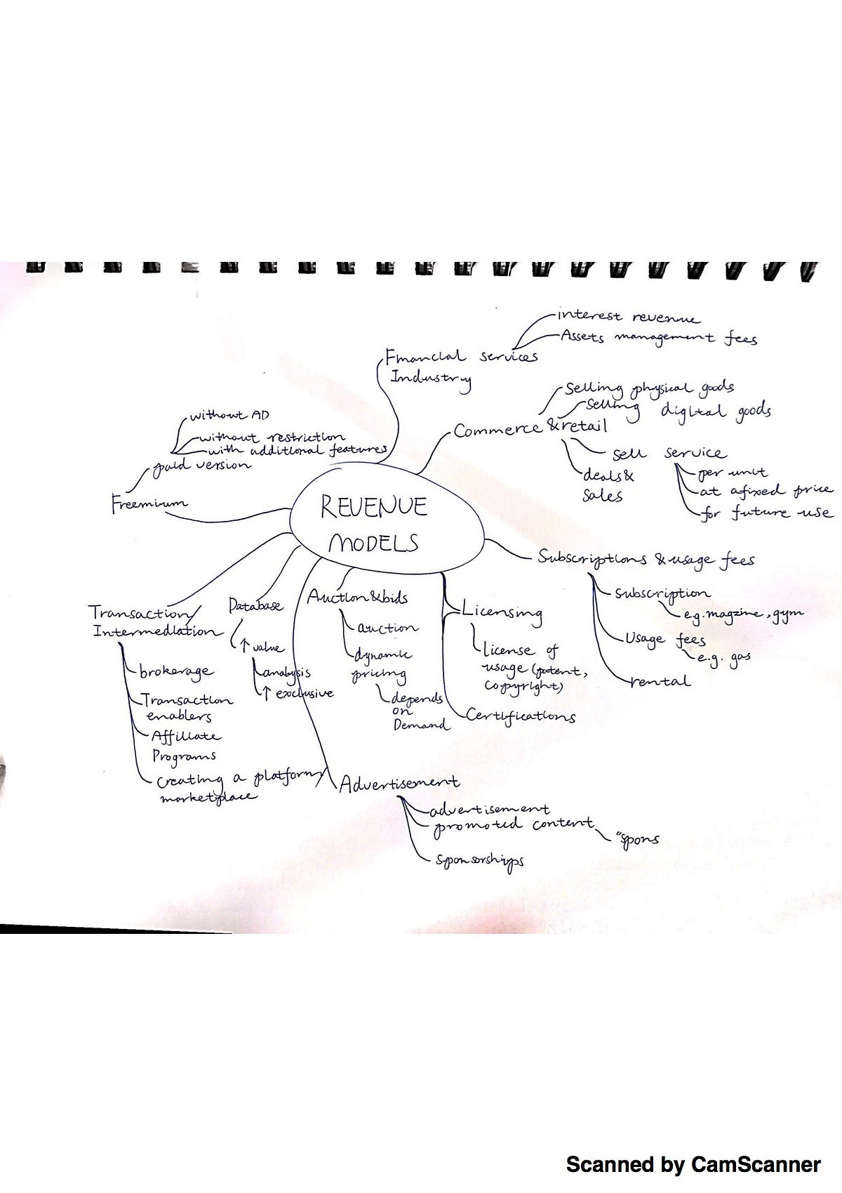 Mindmap: revenue model | by Yuan Gao | The Creative Founder : SpinClass ...