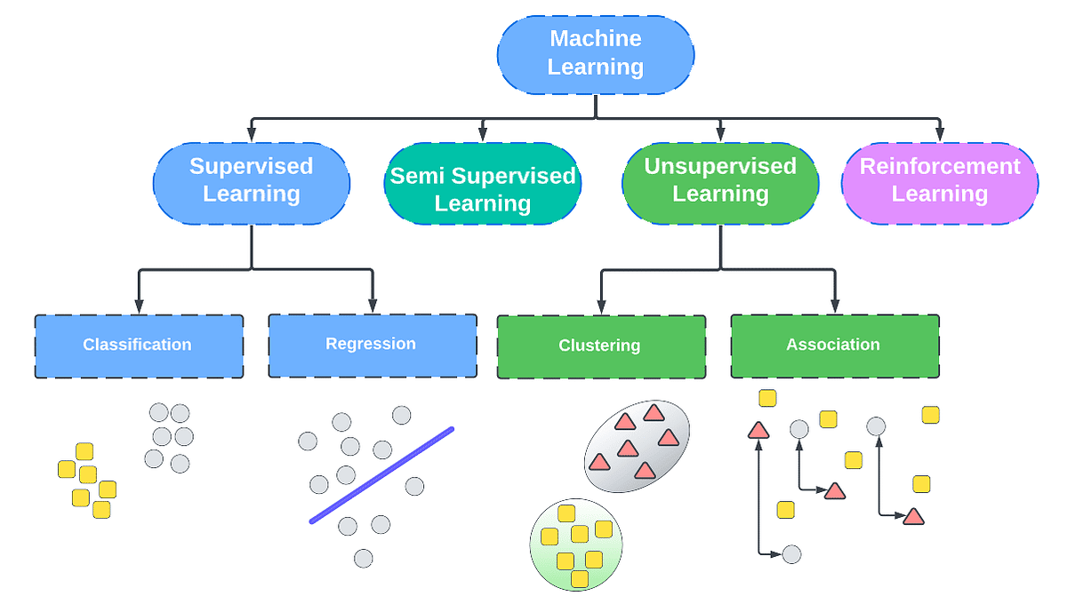Understanding the Six Types of Machine Learning | by Kowsik R | Medium