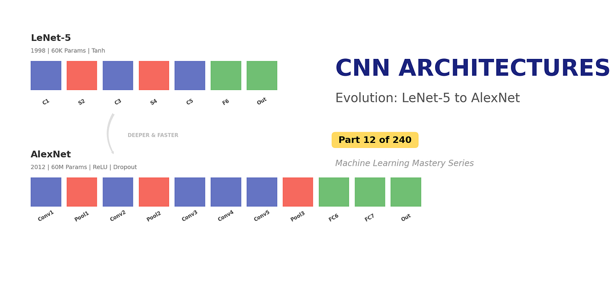 CNN Architectures: LeNet to AlexNet - Aashik Baruwal | Technology Hits