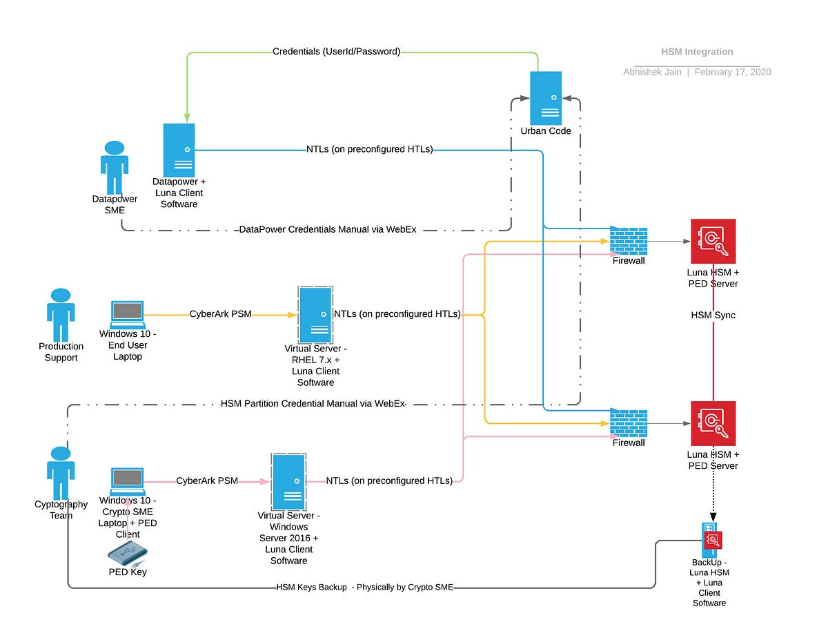 Integration with Luna HSM — Security Considerations | by Abhishek Jain | Medium