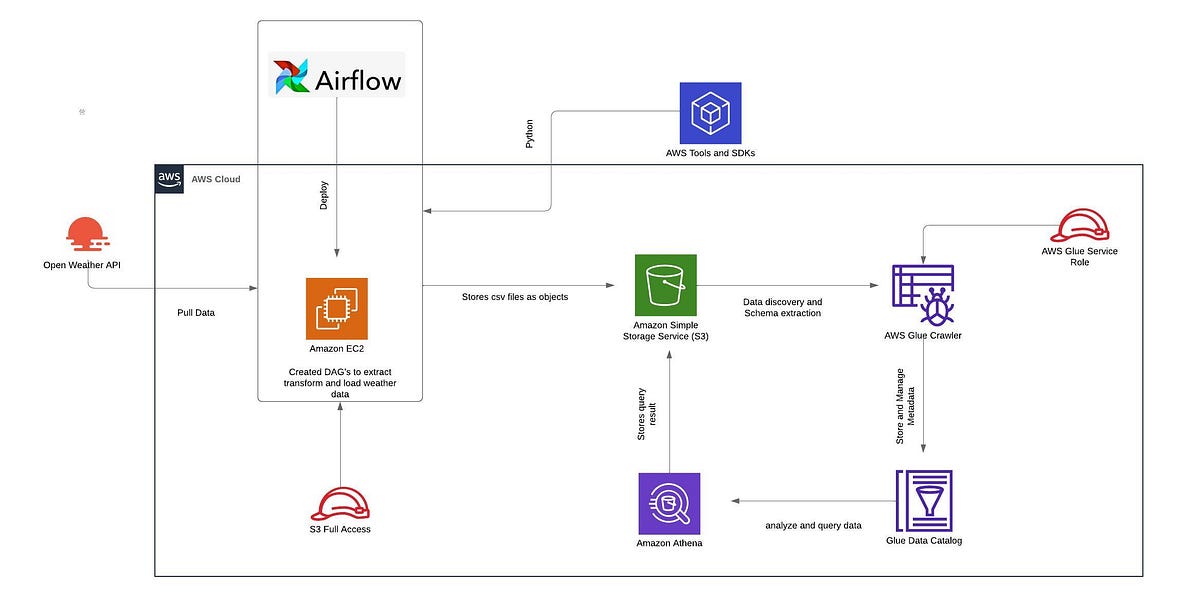 Automating Weather Data ETL with Apache Airflow and AWS | by Shaswatsinha | May, 2025 | Medium