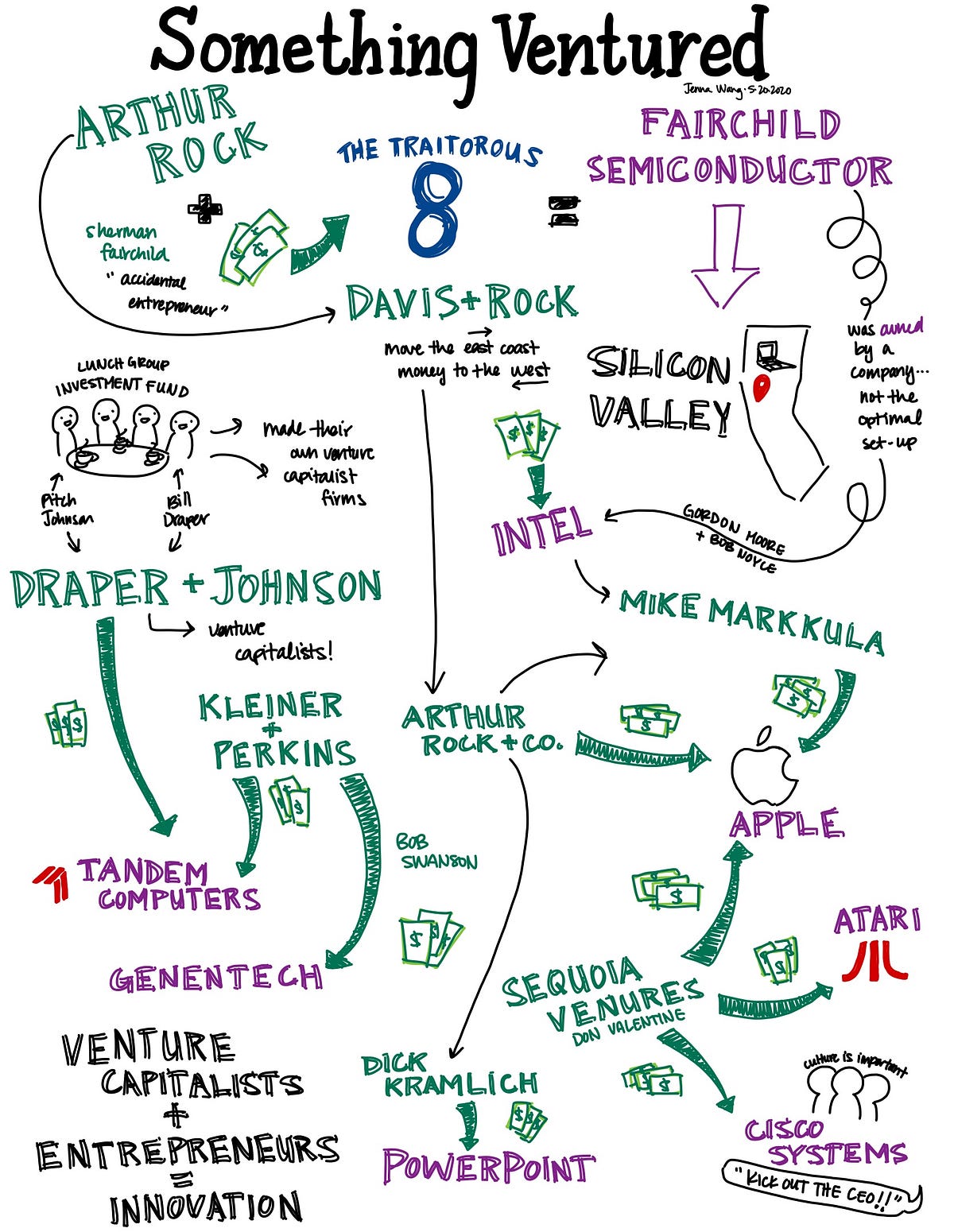 Something Ventured. Sketchnote based on Something Ventured… | by Jenna ...