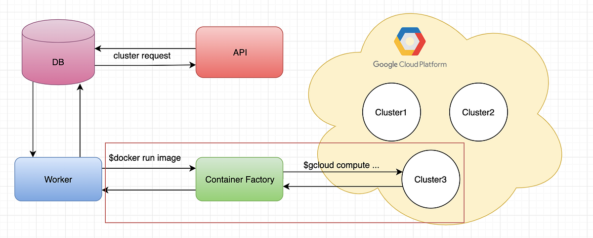 Container Factory Microservice Python Docker Gcloud | by Kim Wuestkamp | codeburst