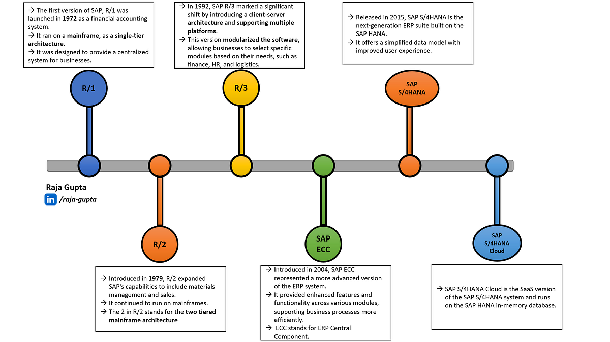 Evolution of SAP ERP System — From Mainframe System to a Modern Cloud ...