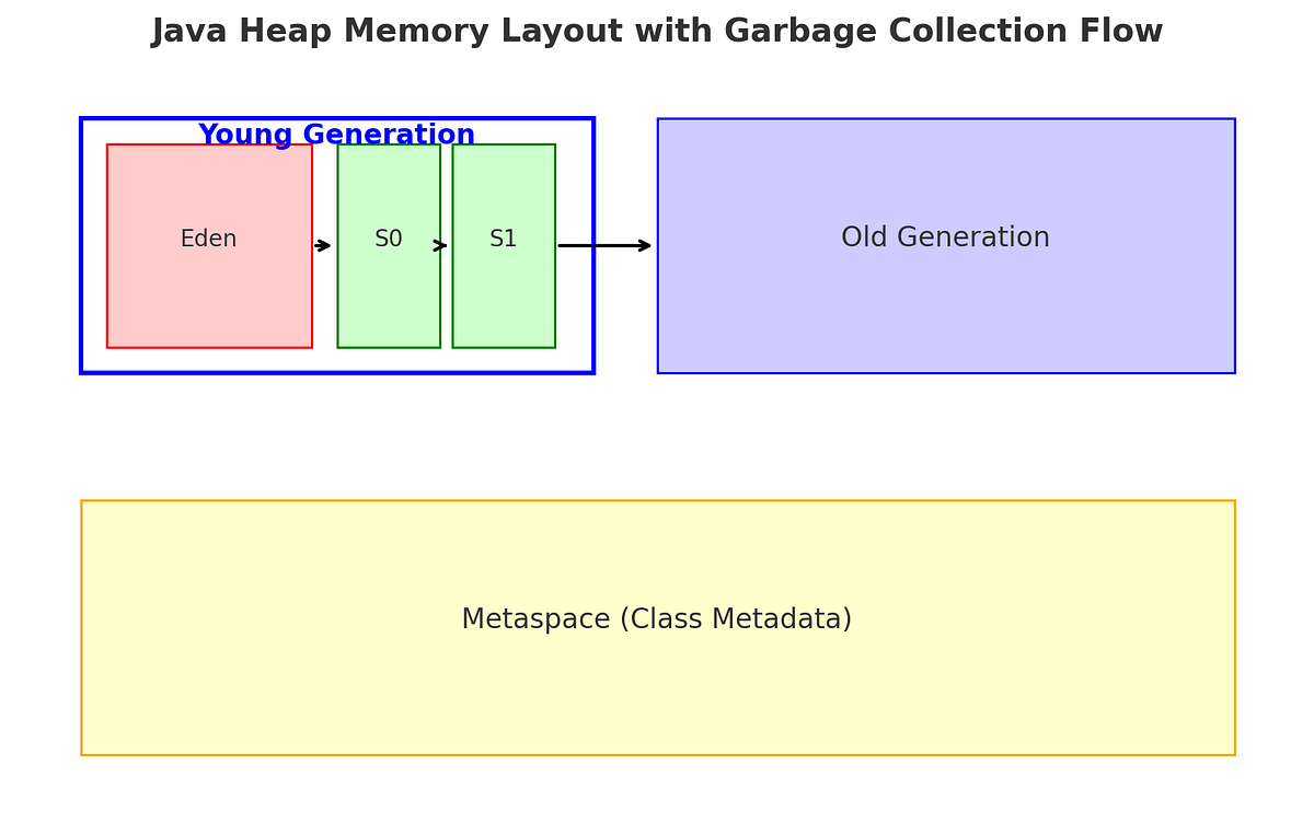 Garbage Collection in Java. First in memory there are two types of ...