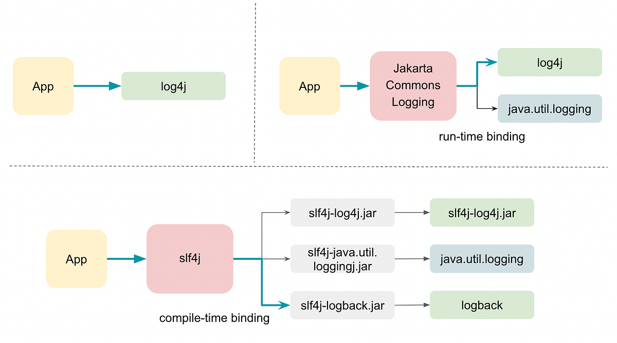 系統日誌與監控 (1)— Java logback + SLF4J | by Kay Lin | Medium