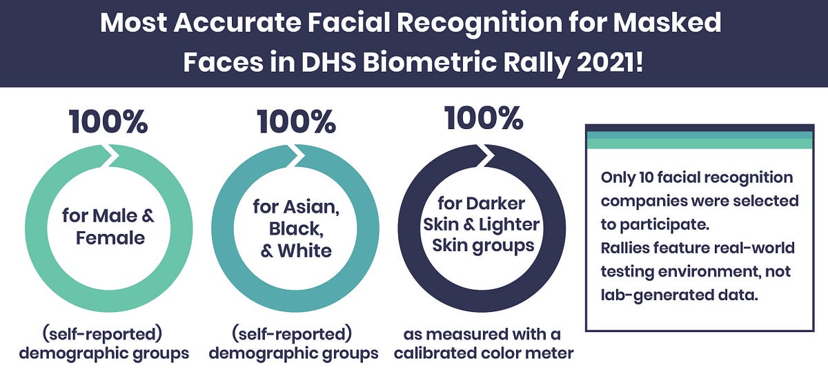 Trueface Achieves Most Accurate Face Recognition for Masked Faces at ...