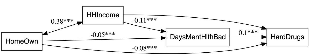 Understanding path analysis: paths, standardized coefficients and ...