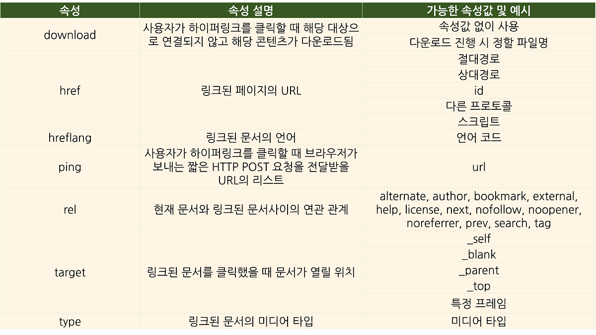 [HTML/CSS] 영역 구분하기(div태그), 하이퍼링크 (a태그) | by dEpayse | dEpayse ...