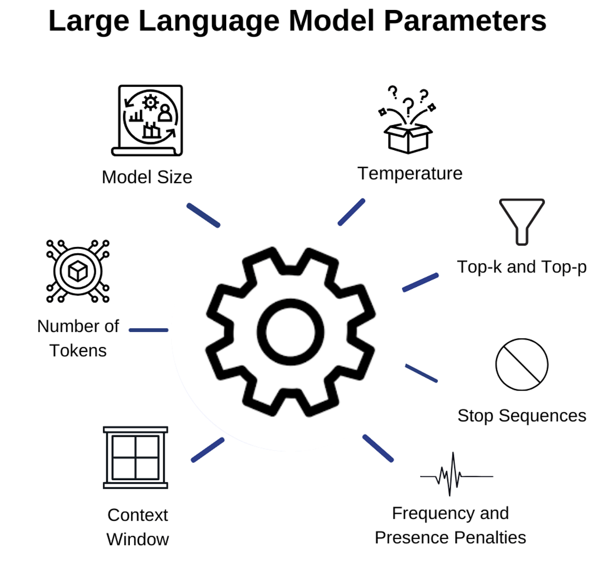 LLM Parameters and Hyperparameters Explained | by Simplifying Future ...