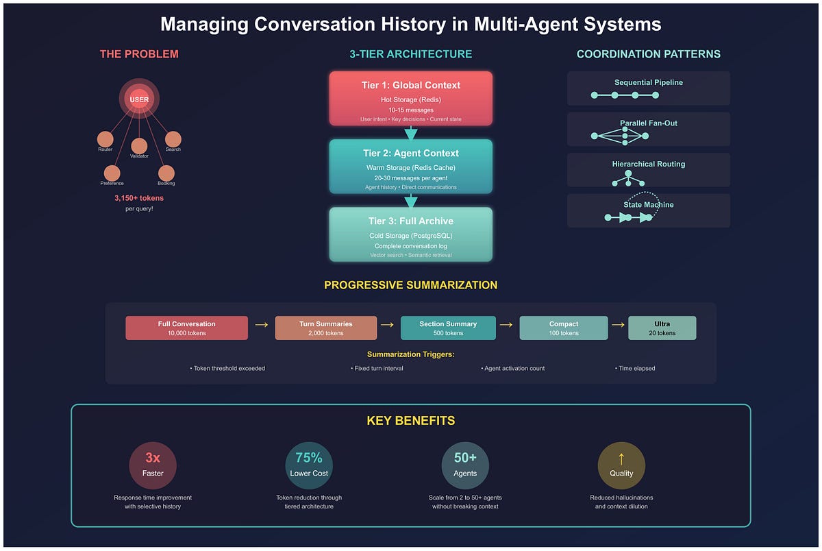 The Complete Guide to Managing Conversation History in Multi-Agent AI ...