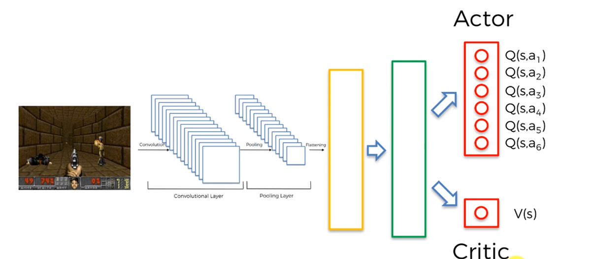 The Advantage Of The Asynchronous Actor Critic Algorithm By Sameer Khan Medium