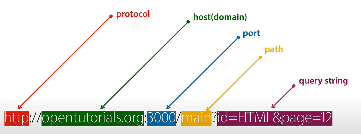 Node.js (2) URL 쿼리 스트링 해석. https://opentutorials.org/module/3549/21… | by Jyno | POCS | Medium