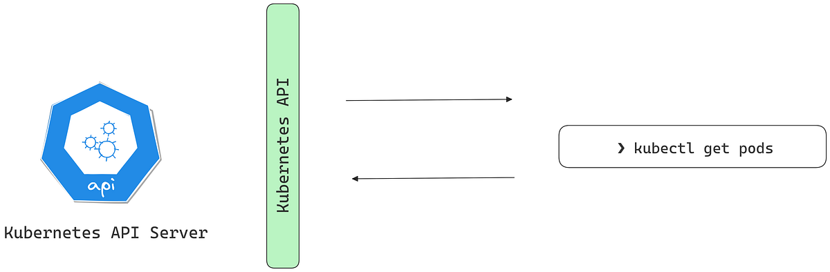 Extending Kubernetes: Understanding K8s API structure | by Rahul Kumar ...