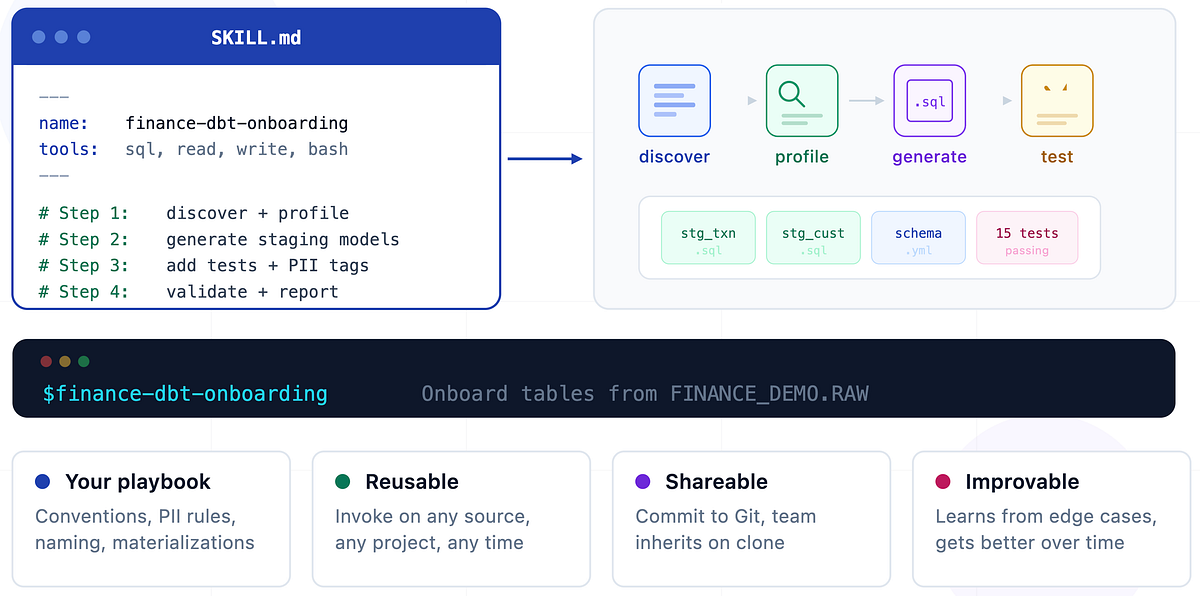 Build Custom Skills in Snowflake Cortex Code CLI (Part 2) | by Saurabh ...