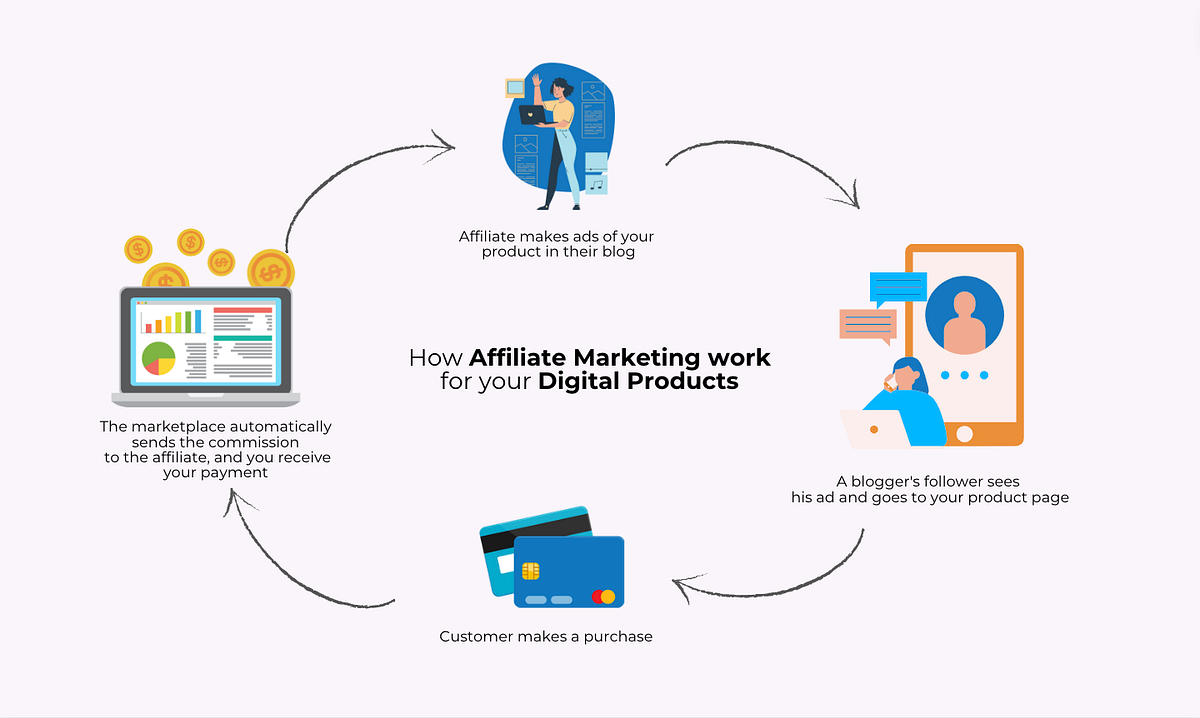 How to find Affiliate partners for your Digital Products | by ...