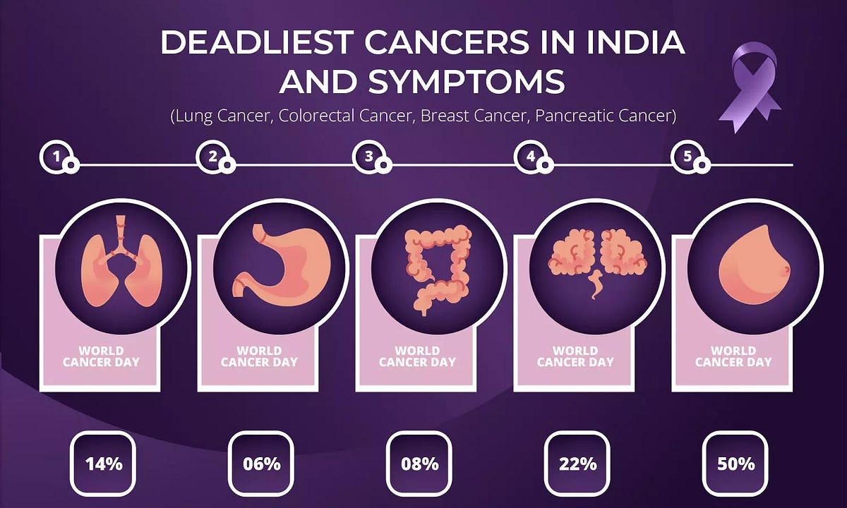 Deadliest cancers in India and symptoms: Impact of deadliest cancers on public health in India ...