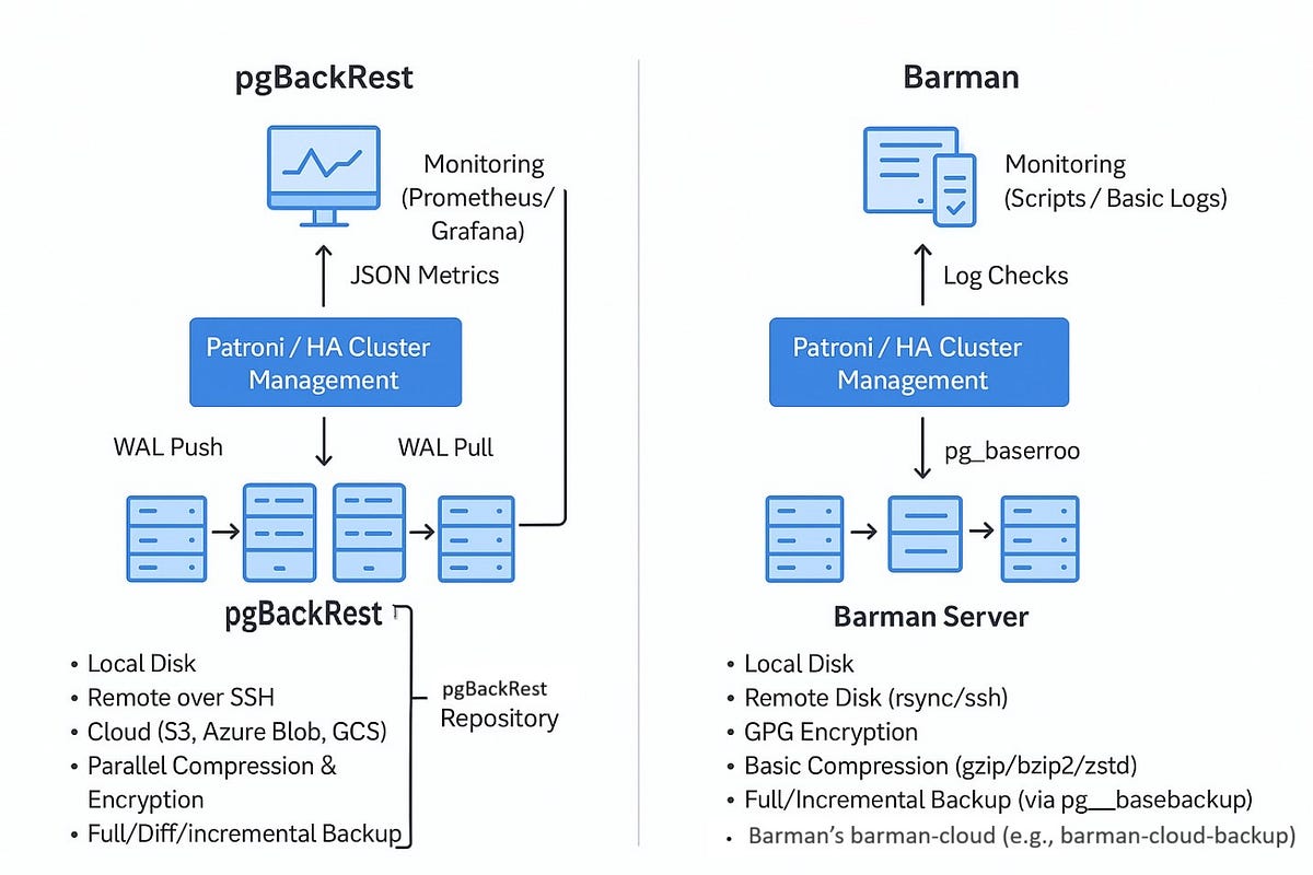 PostgreSQL Backup Showdown: pgBackRest vs Barman in Real-World HA ...