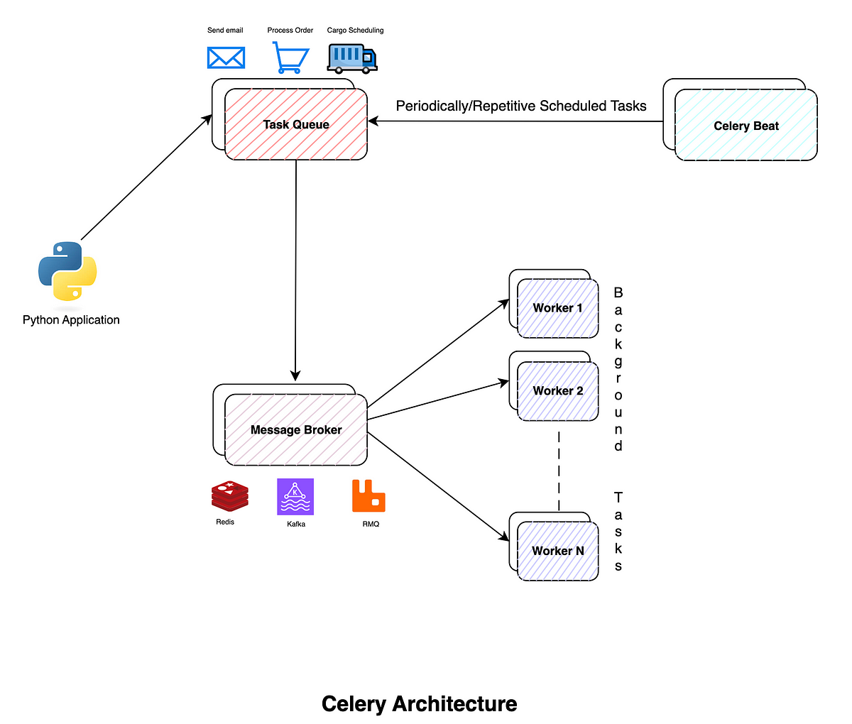 Celery Demystified Part 1 Supercharging Python With Asynchronous Scalable Tasks By Priyal 8996