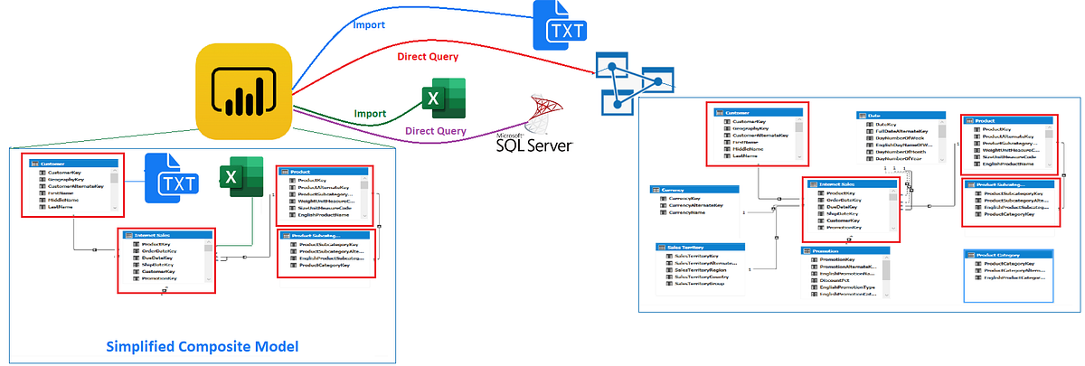 Create Simplified Composite Models using Power BI — Direct Query to Azure Analysis Service | by ...