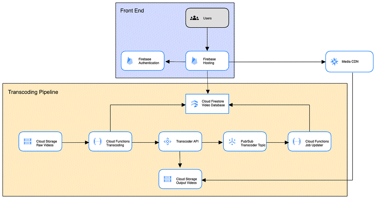 Serverless Video Transcoding di Google Cloud | by Adam Katab | Google Cloud Indonesia | Medium