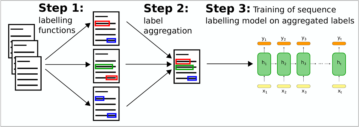Skweak Named Entity Recognition Without Labelled Data By Martin