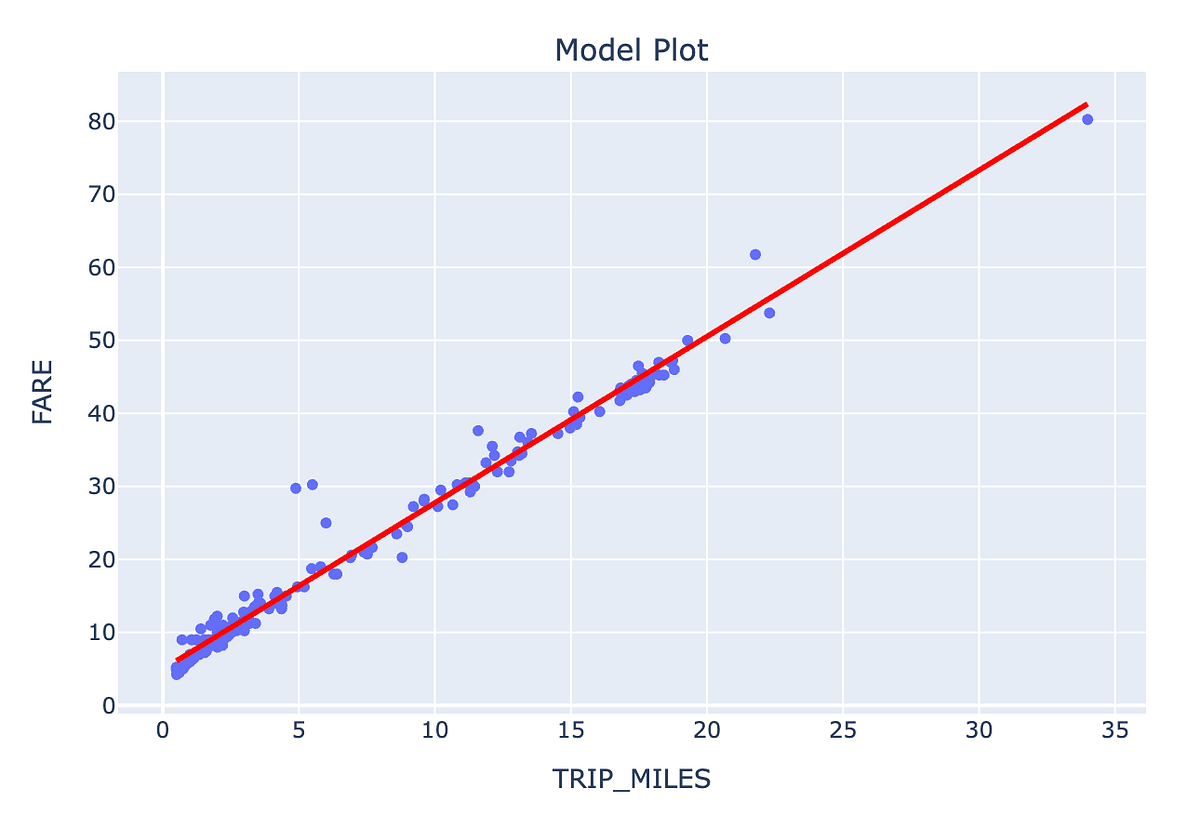 Understanding Linear Regression: The Basics Made Easy | by Celine Xu | Medium